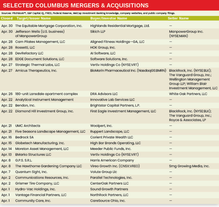 Columbus Deal Activity, June 2026: Why owners remain involved after a ...